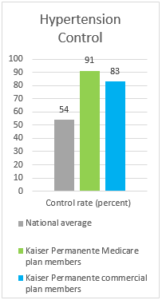 Kaiser Permanente nation’s best at controlling high blood pressure ...