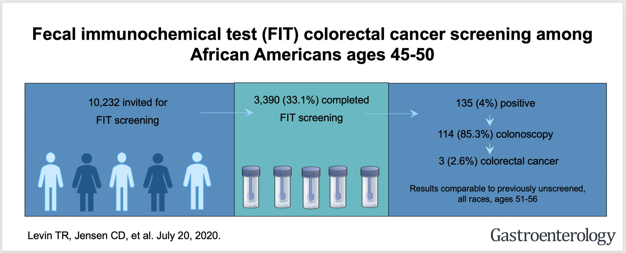 Early colorectal cancer screening benefits African Americans ...